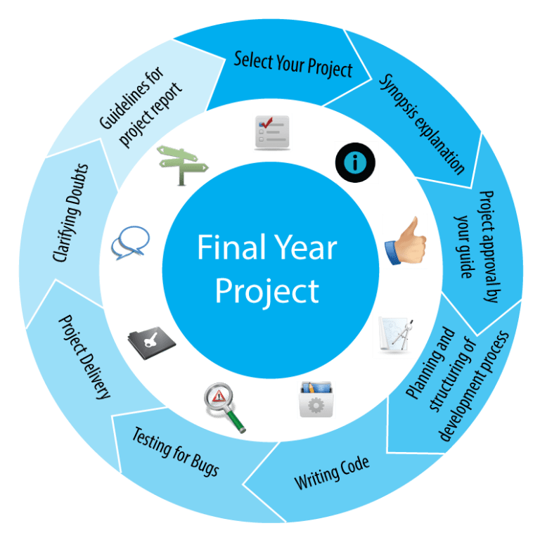 Final Year Project Guidelines 2021 Department Of Electrical